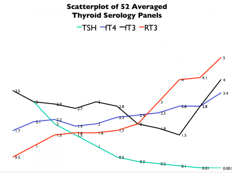 What Low TSH and Low T3 Truly Means - Dr. Alan Christianson