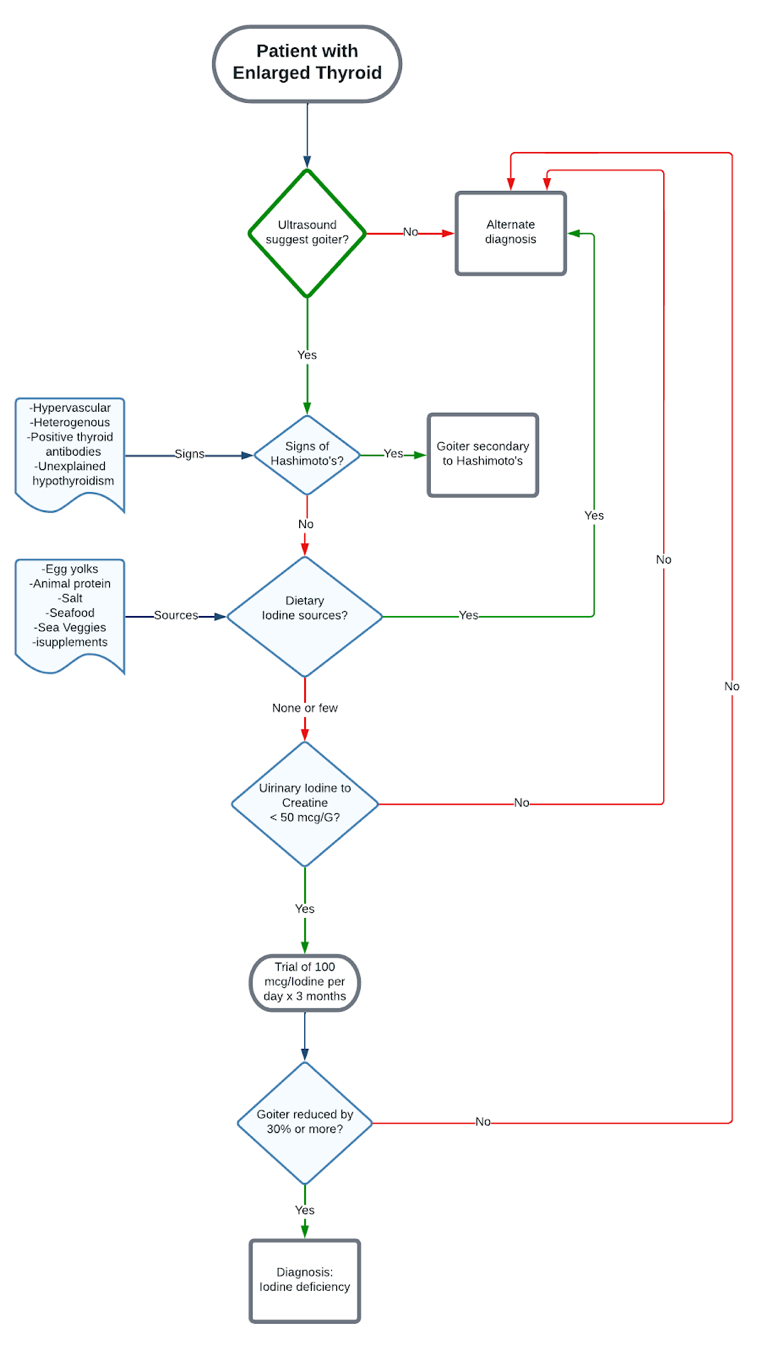How do you know if you're too low in iodine?